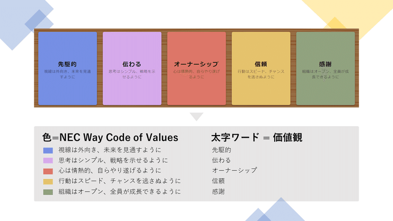 社内報📣私たちの行動基準Code of Valuesをカードゲームで体験しよう!｜NECネッツエスアイ株式会社(公式)