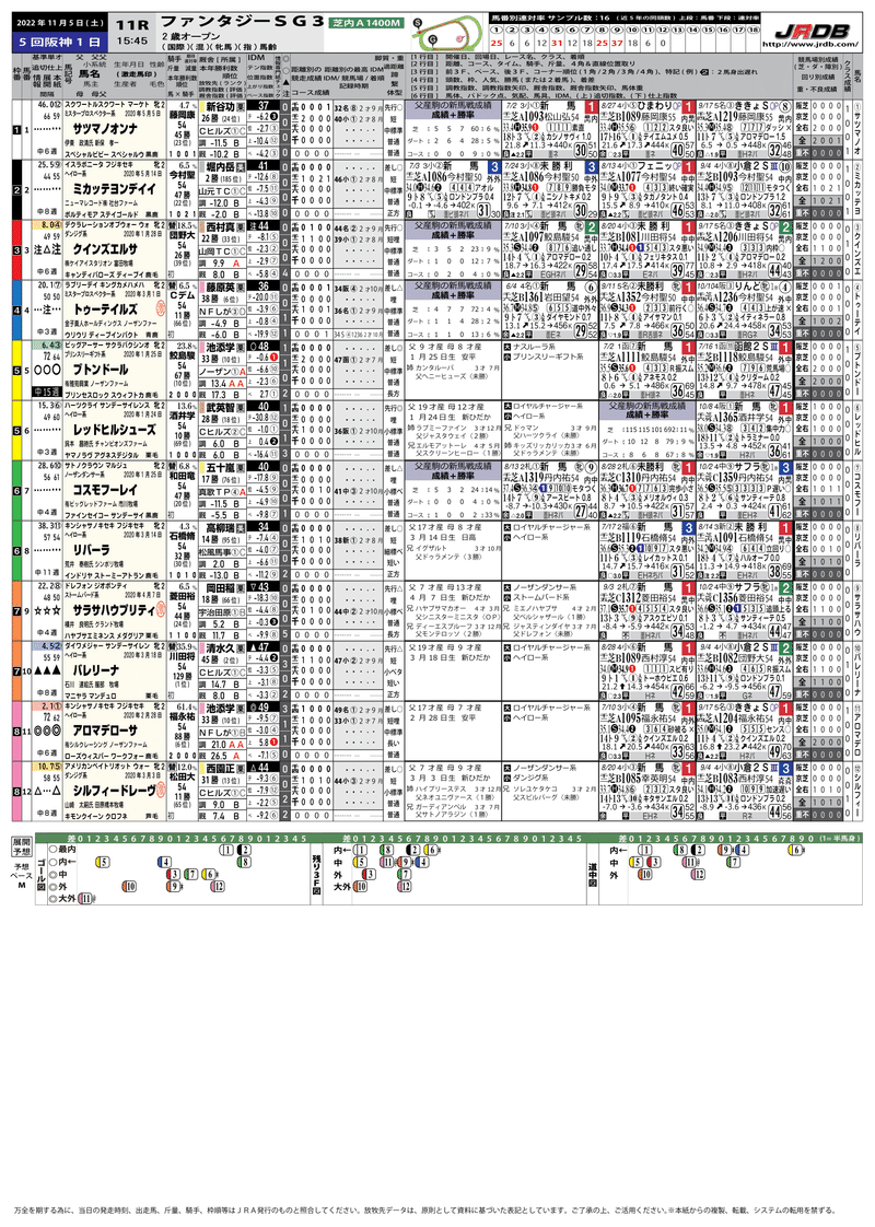 11/5（土）阪神11R ファンタジーS 赤木の予想｜JRDB 競馬アラカルト｜note