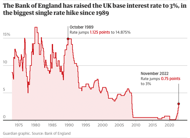 イギリス中銀、0.75ポイント利上げ！金融危機以降で最高の3%。｜DigitalCreator｜note