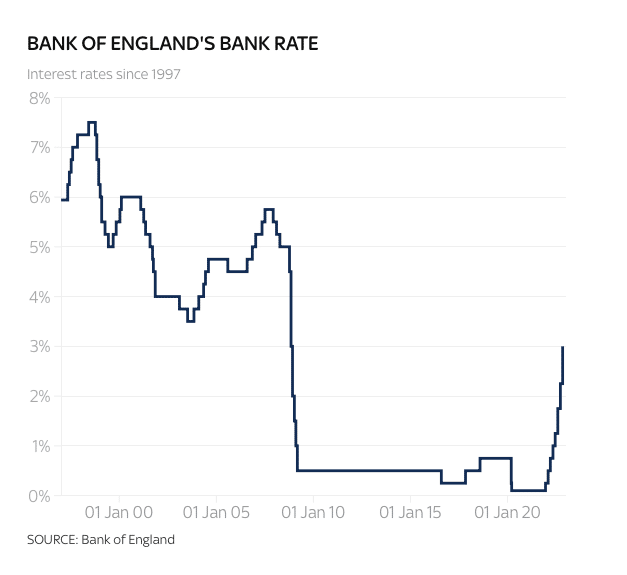 イギリス中銀、0.75ポイント利上げ！金融危機以降で最高の3%。｜DigitalCreator｜note