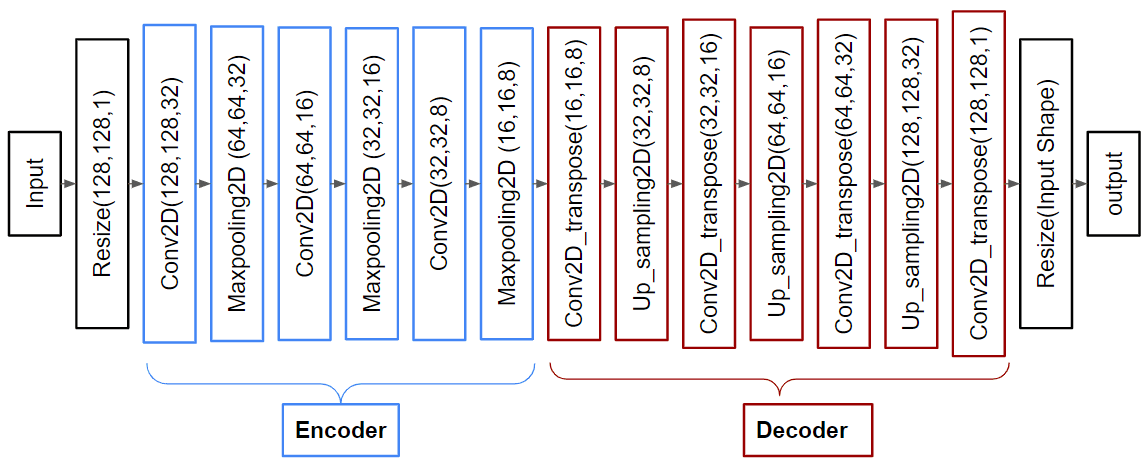 教師なし学習による異常音検知～AutoEncoder色々～｜Toshi Sugi