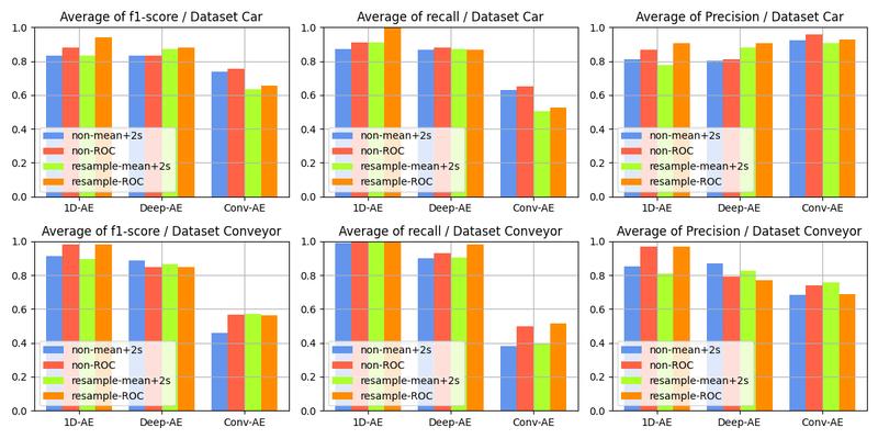 教師なし学習による異常音検知～AutoEncoder色々～｜Toshi Sugi