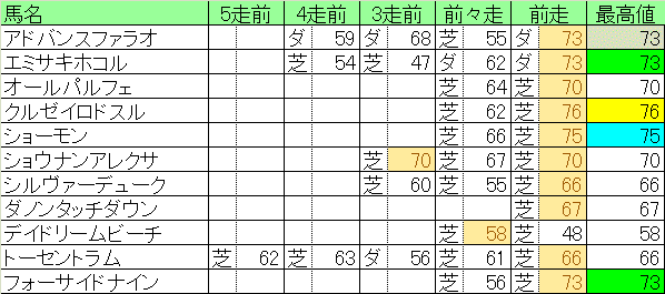 デイリー杯2歳S2022【スピード指数】｜山口吉野@プロ競馬予想家