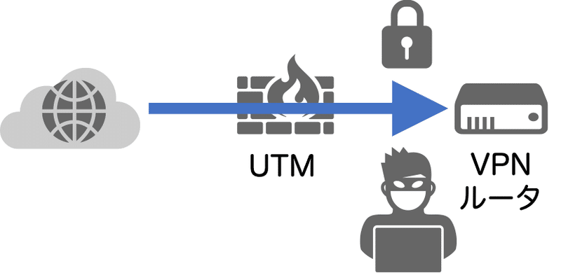 第69話 UTMはランサムウェアを防止できるか｜吉田 晋 情報処理安全確保支援士（登録025036号）
