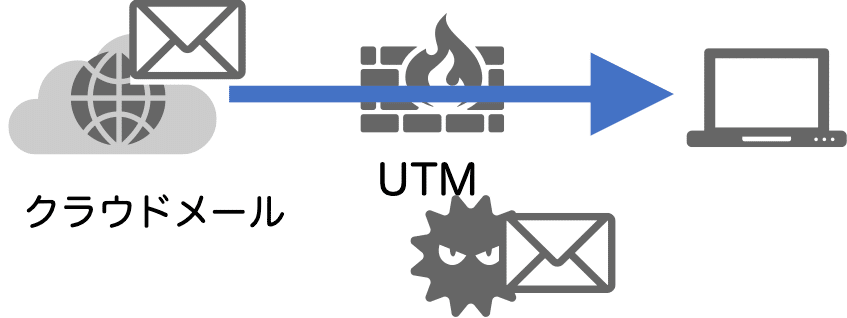 第69話 UTMはランサムウェアを防止できるか｜吉田 晋 情報処理安全確保支援士（登録025036号）