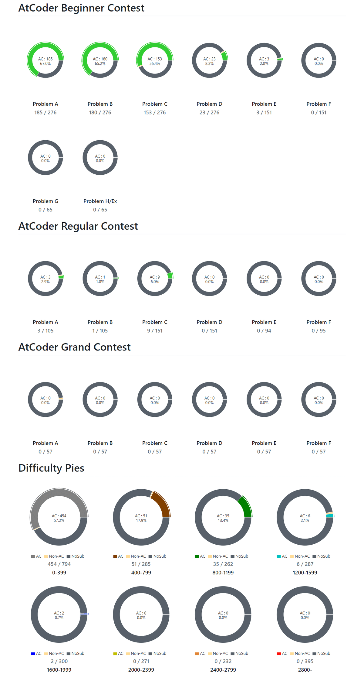 競プロ未経験から3ヶ月でAtCoder茶色になった話。｜じっきー