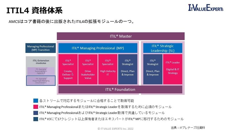 ITIL4の補完書籍紹介「Acquiring and Managing Cloud Services(クラウドサービスの調達と管理)」｜IT VALUE EXPERTS（IVE）