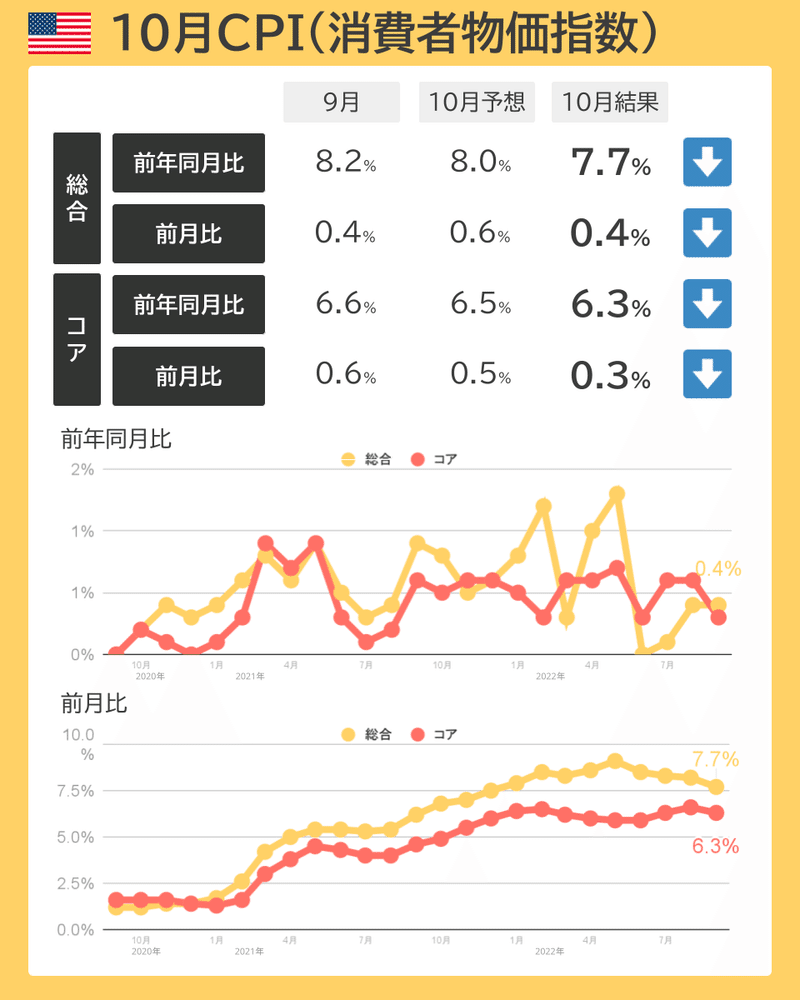 【米国株11/7~11/11まとめ】CPI予想下振れ・FRB利上げペース減速言及で指数大反発、上昇の入口か？｜Koji 投資家・トレーダー