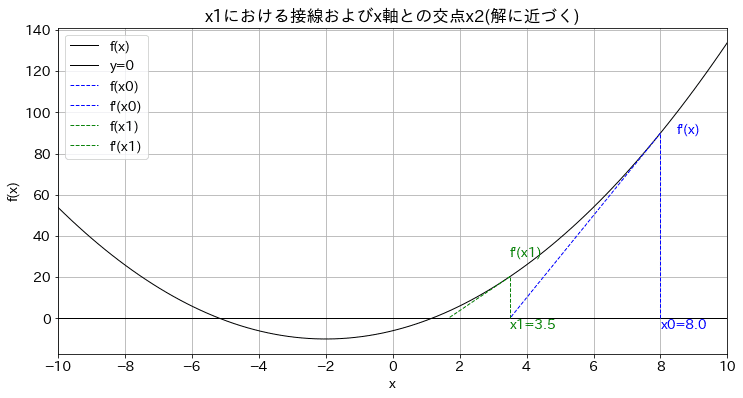 Pythonでやってみた(Engineering)：方程式の数値解法／ニュートン・ラフソン法｜KIYO