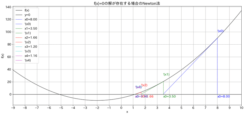 Pythonでやってみた(Engineering)：方程式の数値解法／ニュートン・ラフソン法｜KIYO