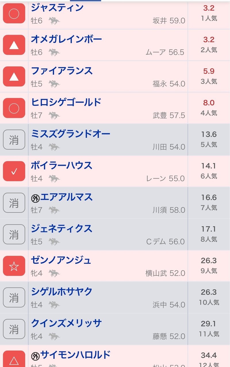 20221113 win5対象レース②室町S 全頭診断｜win5考察｜note