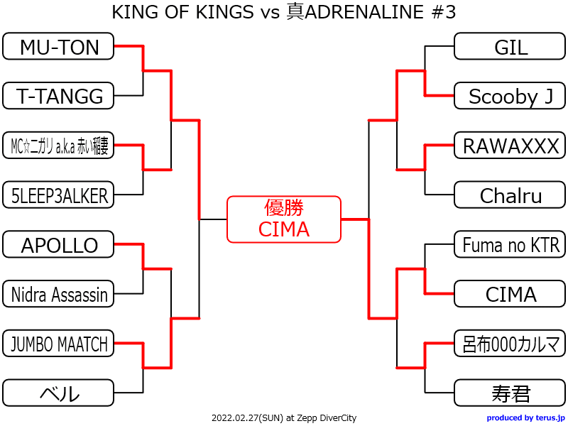 KING OF KINGS vs 真ADRENALINE歴代王者・トーナメント結果｜onoyu_hiphop