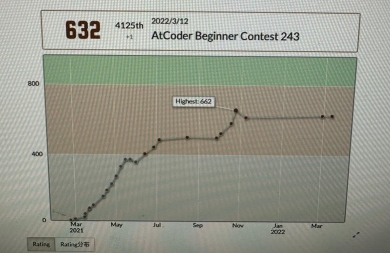 【色変記事】出場3回目にして2回目の茶色になったので初めて色変記事を書いてみた~AtCoderのすゝめ~｜LiKaf