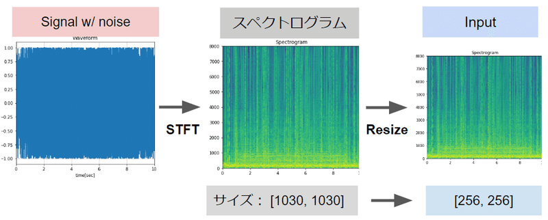 異常音検知：ノイズに対するロバスト性の検証（CNN・AutoEncoder）｜Toshi Sugi