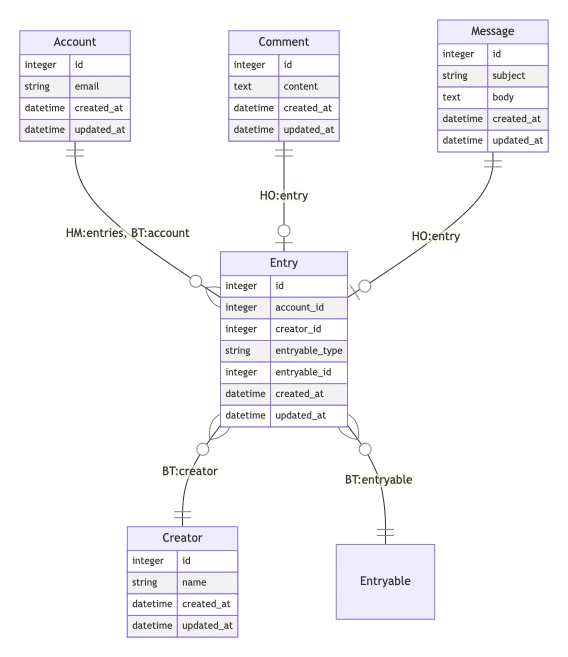 Rails: ActiveRecord::DelegatedTypeの習作｜usutani