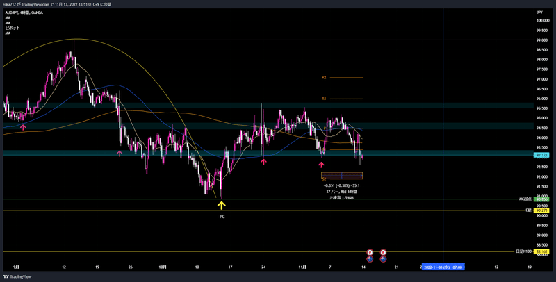 【FX】サイクル理論でのリアルトレード考察記録57(2022.11.14)AUDJPY・AUDUSD環境認識｜roka/FXトレーダー