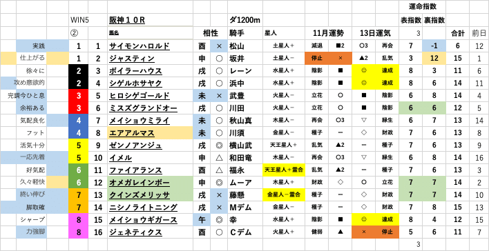 【11/13回顧】六星占術から競馬【WIN5予想】｜アニえもんの僕note