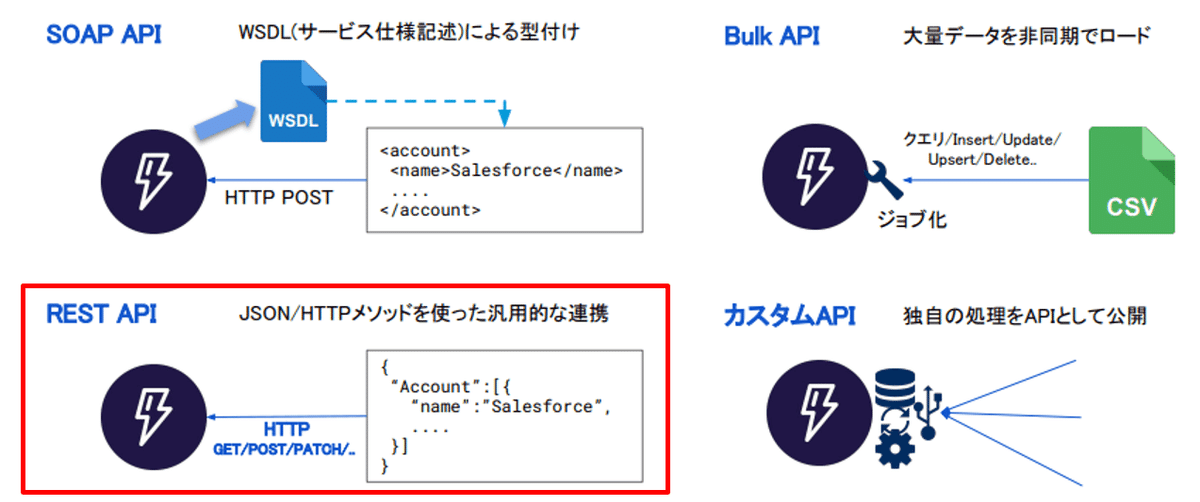 【Salesforce】REST APIで複数項目を更新・登録する｜CREFIL