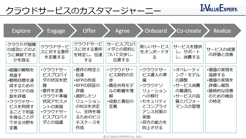 ITIL4の補完書籍紹介「Acquiring and Managing Cloud Services(クラウドサービスの調達と管理)」｜IT VALUE EXPERTS（IVE）