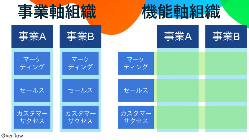 経営戦略の作り方（前編）〜overflowの場合〜｜yutosuzuki | overflow Inc.