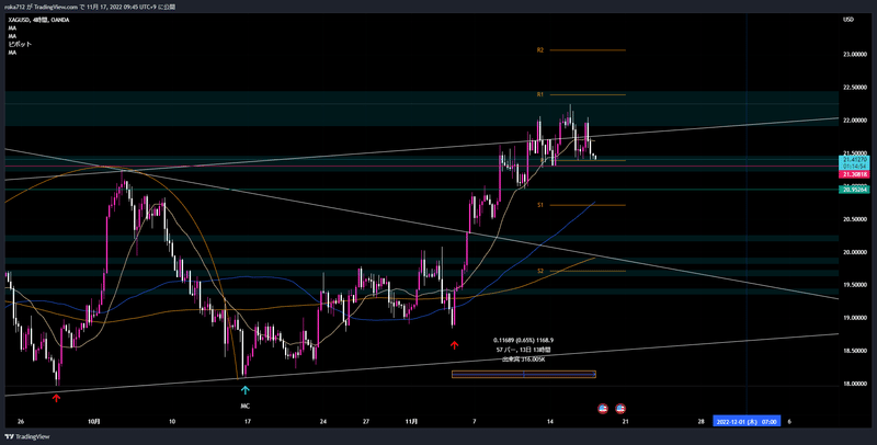 【CFD】サイクル理論で見る環境認識⑬(GOLD・SILVER)2022.11.17【FX】｜roka/FXトレーダー｜note