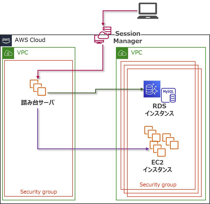 AWS Session Manager経由でEC2とRDSに接続してみた｜manebi開発クラ部