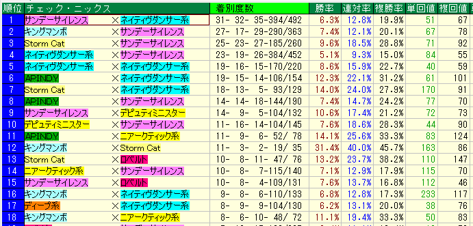WIN5徹底分析 ～霜月S 東京ダート1400の傾向から穴を探る！～｜ぐらそんのWIN5 48点予想