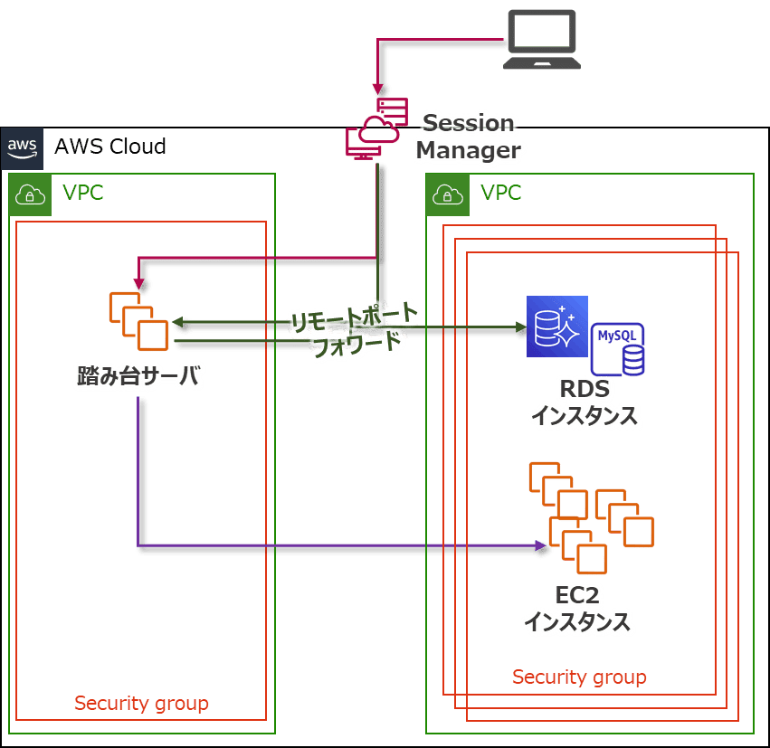 AWS Session Manager経由でEC2とRDSに接続してみた｜manebi開発クラ部