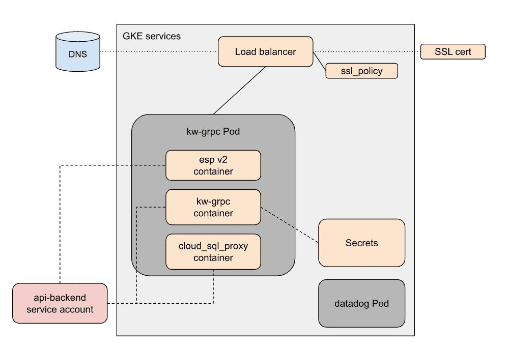 プロダクトのBackendをServerless化した話｜Knowledge Work Developers Blog