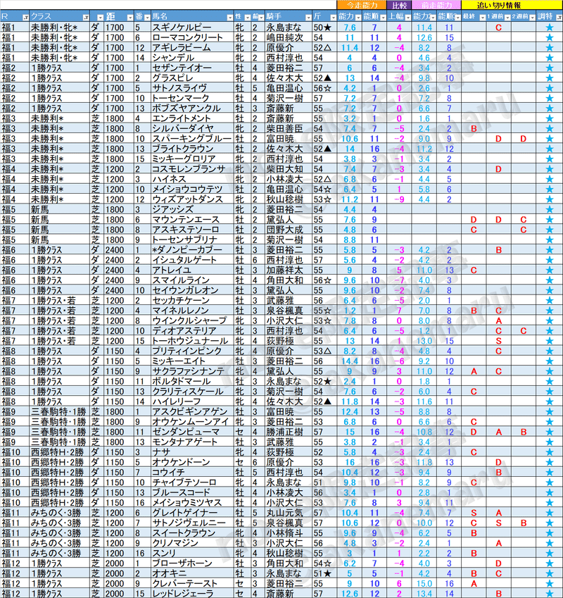 【11/19土曜開催版！3会場・全レース対応note記事】G2東スポ2歳S＆阪神11R＆福島11R攻略記事も公開！ ｜akanemaru