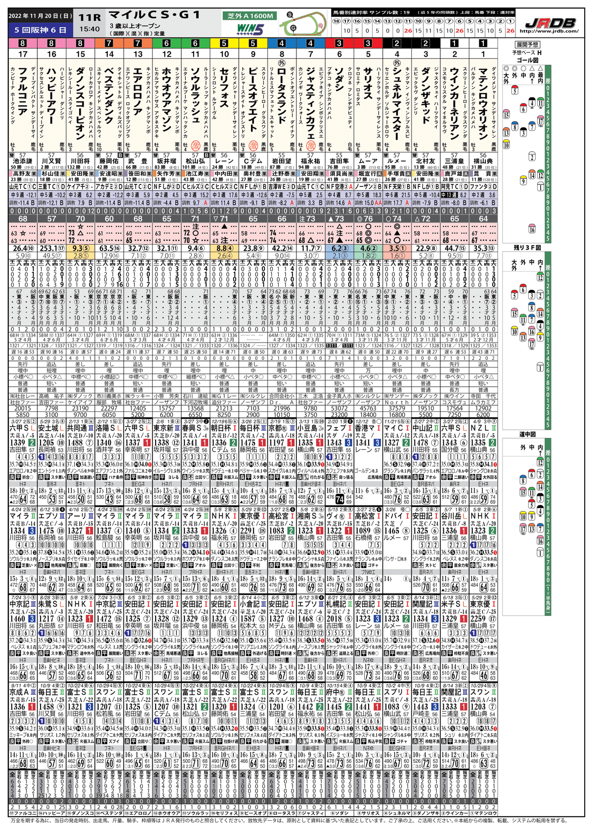 11/20（日）阪神11R マイルチャンピオンシップ 赤木の予想｜JRDB 競馬アラカルト