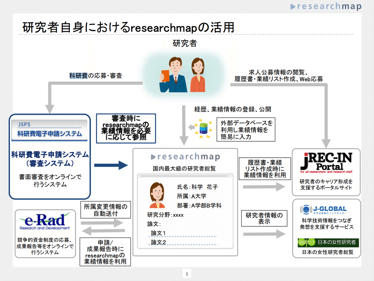 researchmapについて思うところ｜kmooog