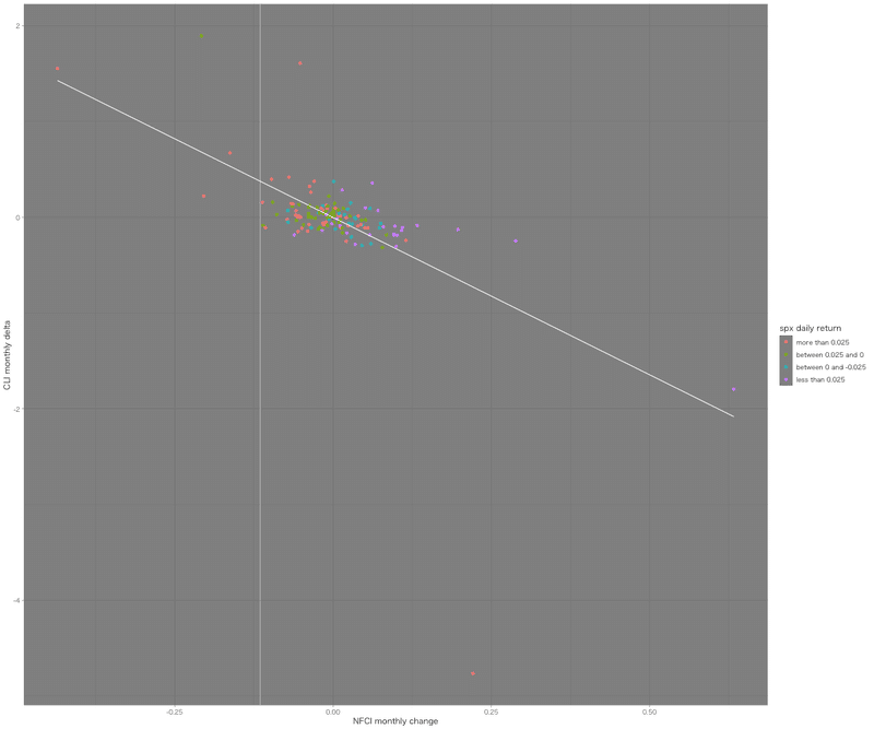 NFCI vs. CLI delta = SPX monthly｜h.onomoto