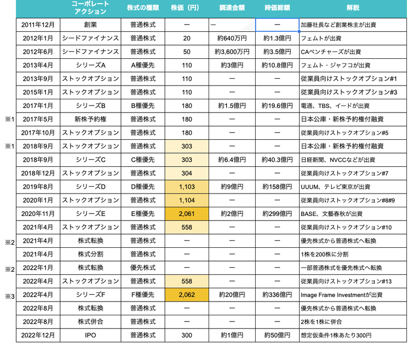 note（5243）／創業からIPOまでの資本政策を解説／このタイミングでIPOする3つの理由とは？｜渡邊 祐也
