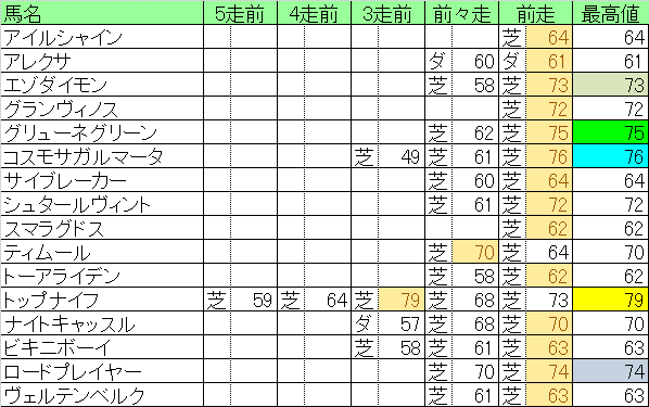 ラジオNIKKEI杯京都2歳S2022【スピード指数】｜山口吉野@プロ競馬予想家