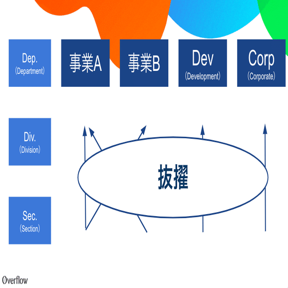 経営戦略の作り方（後編）〜overflowの場合〜｜yutosuzuki | overflow Inc.｜note