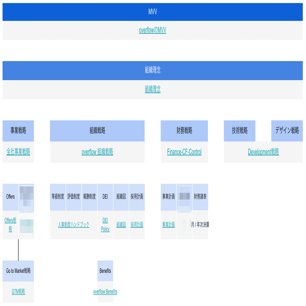 経営戦略の作り方（後編）〜overflowの場合〜｜yutosuzuki | overflow Inc.｜note