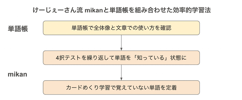 TOEIC900越えYoutuber直伝mikan活用法！！｜英語アプリmikan