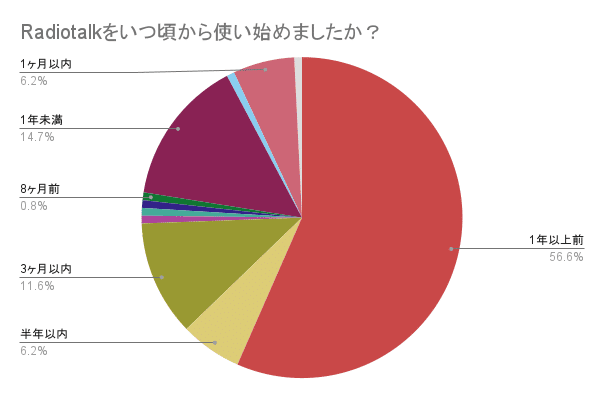 Radiotalkのユーザーはどんな人たち？｜Radiotalk公式