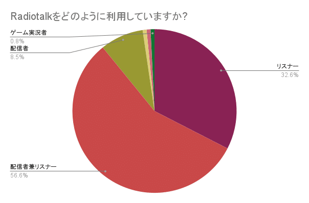 Radiotalkのユーザーはどんな人たち？｜Radiotalk公式