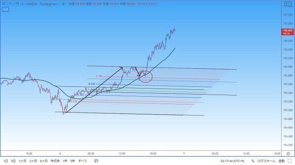 攻防ゾーンとEMA①｜Mako＠FX-Trader