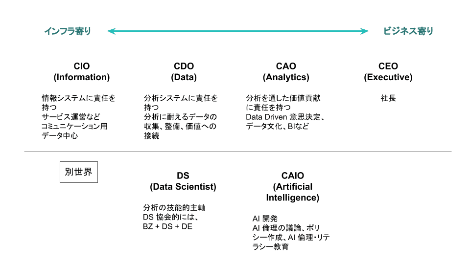 データ系 CxO について - CIO, CDO, CIO, CAO, CAIO, DS の職務領域とその違い｜AIcia Solid Project
