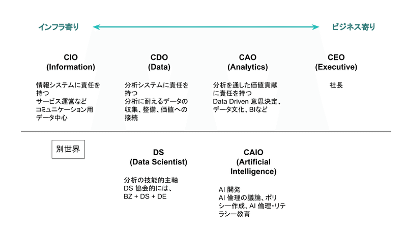 データ系 CxO について - CIO, CDO, CIO, CAO, CAIO, DS の職務領域とその違い｜AIcia Solid Laboratory