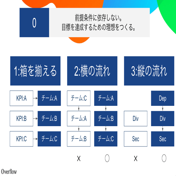 経営戦略の作り方（後編）〜overflowの場合〜｜yutosuzuki | overflow Inc.｜note