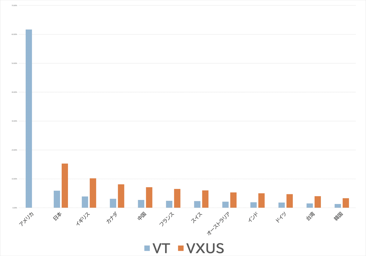 VTIにプラスするならアメリカ以外の全世界に投資できるVXUS｜NICO