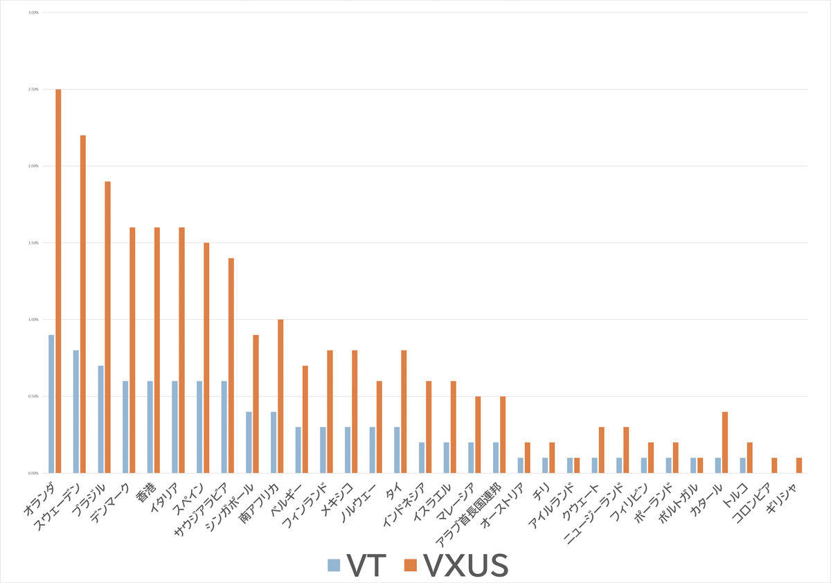 VTIにプラスするならアメリカ以外の全世界に投資できるVXUS｜NICO