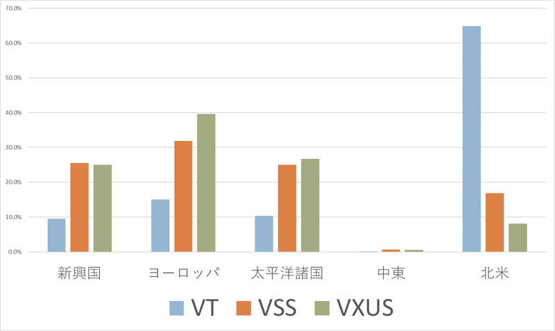 VTIにプラスするならアメリカ以外の全世界に投資できるVXUS｜NICO