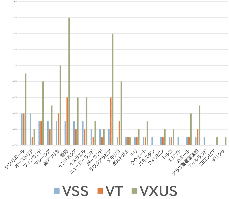 VTIにプラスするならアメリカ以外の全世界に投資できるVXUS｜NICO