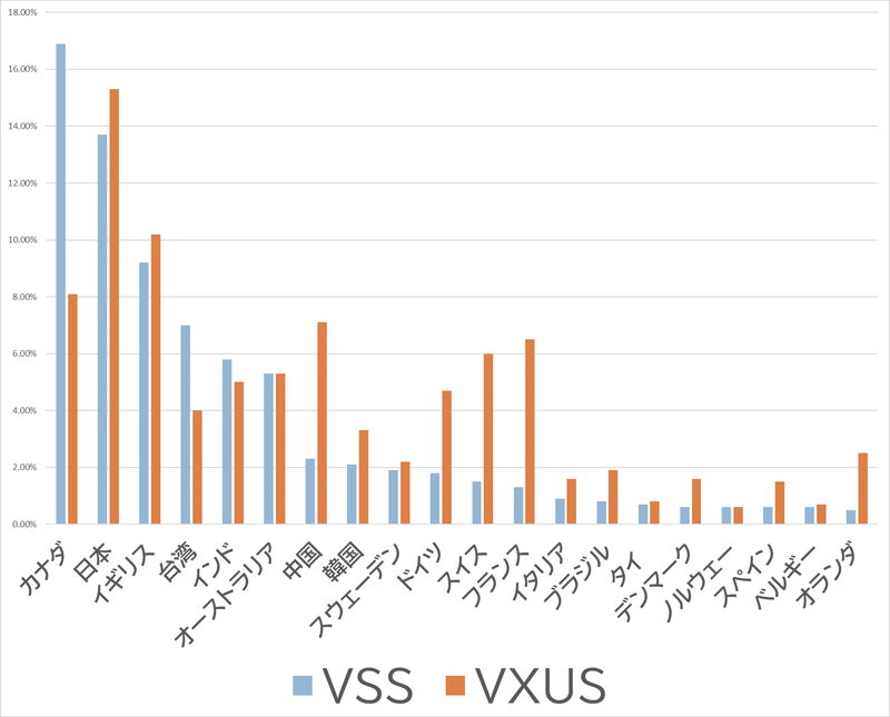 VTIにプラスするならアメリカ以外の全世界に投資できるVXUS｜NICO