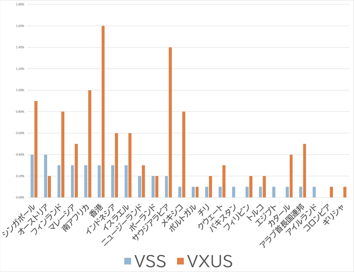 VTIにプラスするならアメリカ以外の全世界に投資できるVXUS｜NICO